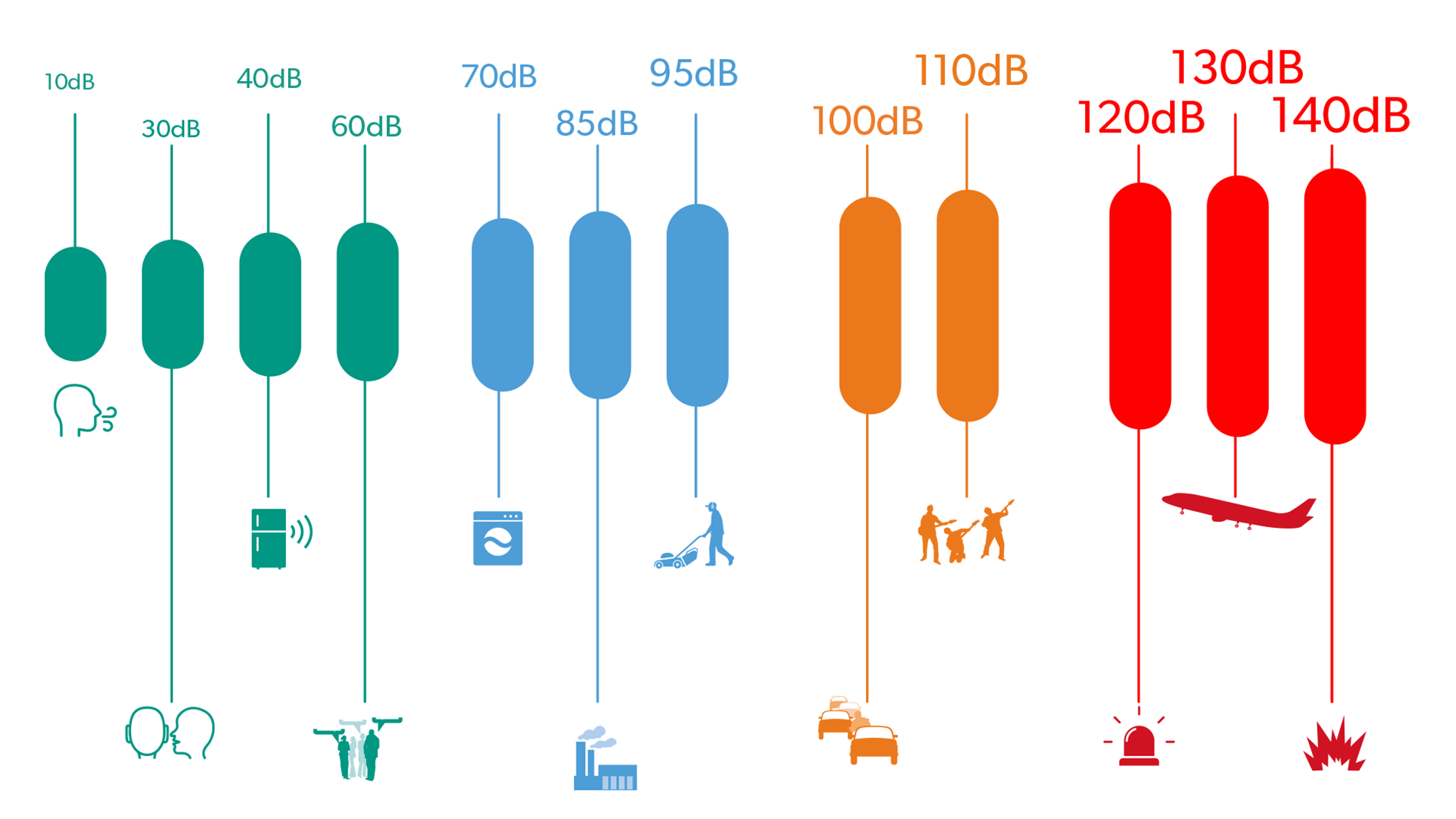 Decibel levels - What noise levels are harmful to your hearing? | Signia